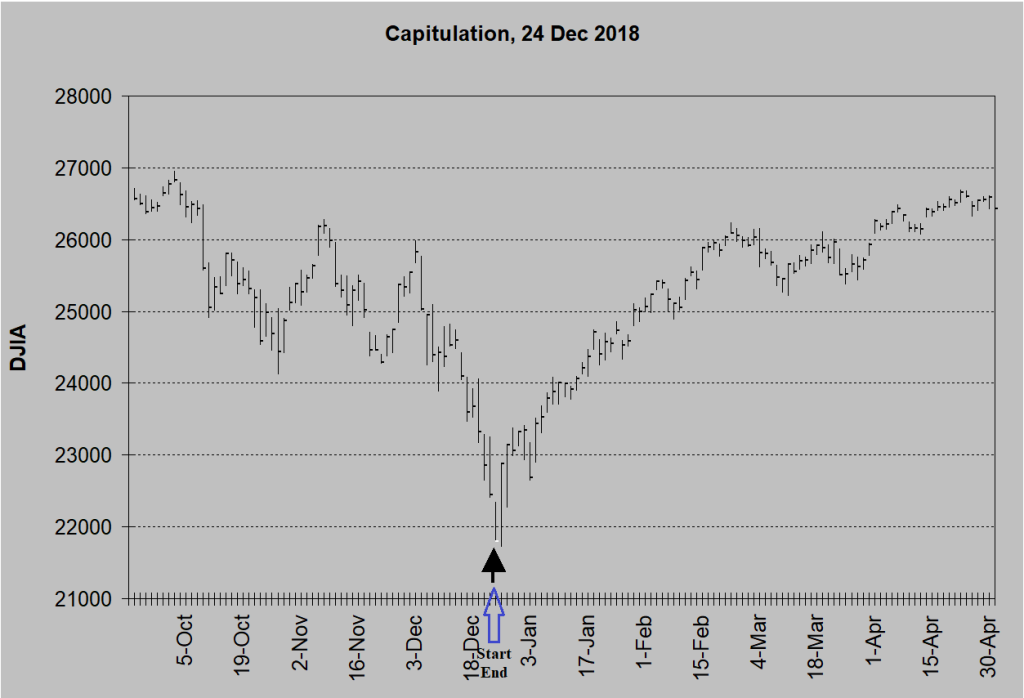 Capitulation Indicator - The Dow Theory