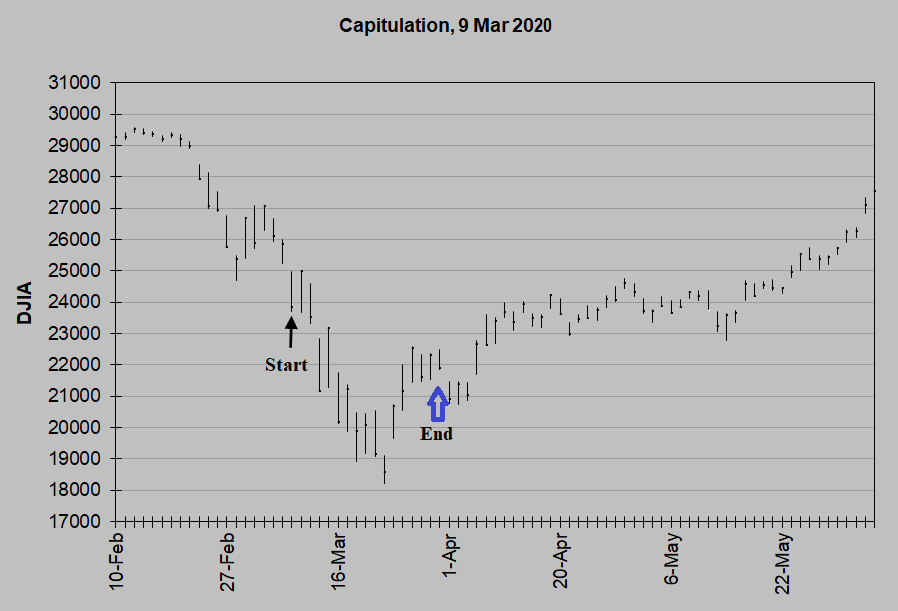 Capitulation Indicator - The Dow Theory