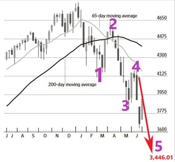 Sample Letter - The Dow Theory