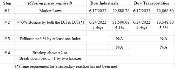 Sample Letter - The Dow Theory