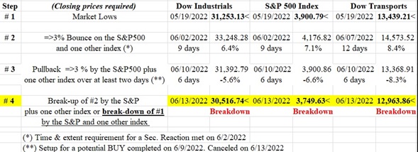 Sample Letter - The Dow Theory