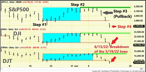 Sample Letter - The Dow Theory