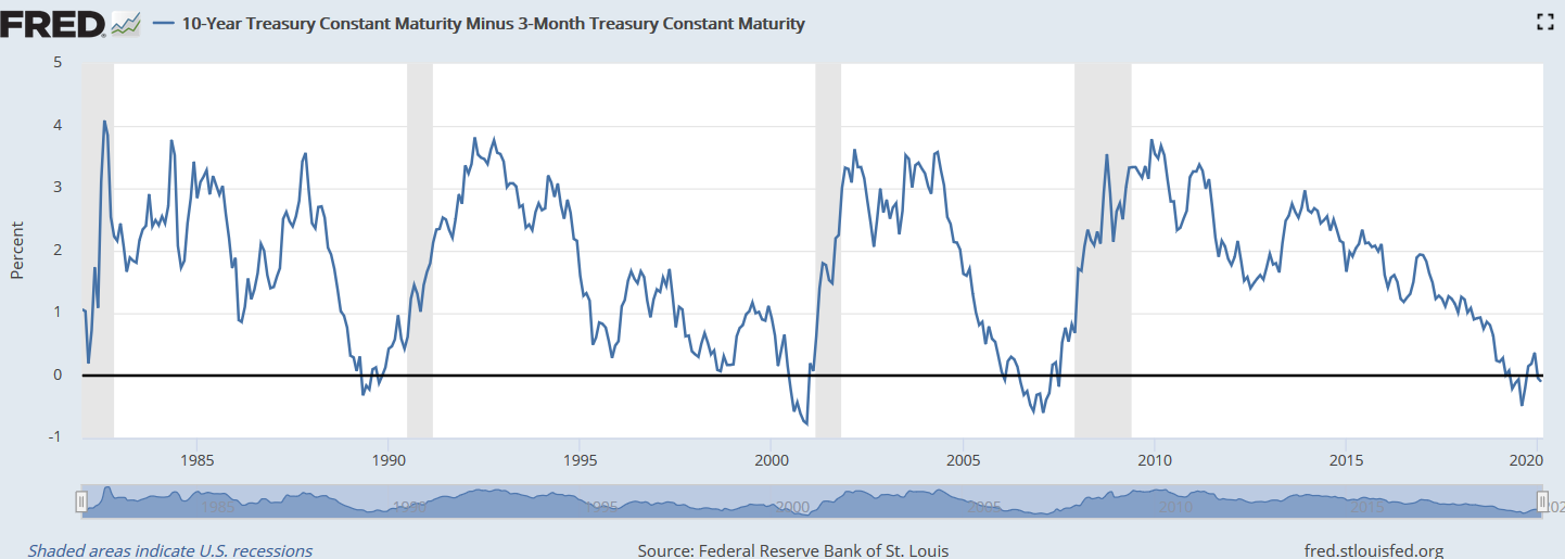 There’s Something about…. The Yield Curve - The Dow Theory