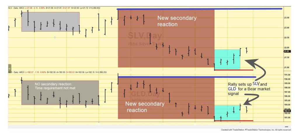 Dow Theory Update for June 3: Setup for a primary bear market signal ...