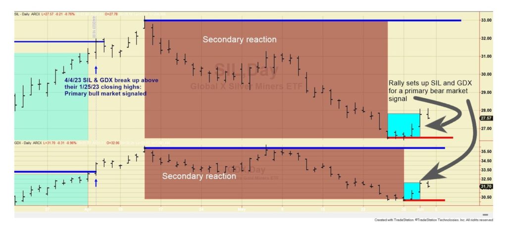 Dow Theory Update for June 2: Setup for a primary bear market signal ...