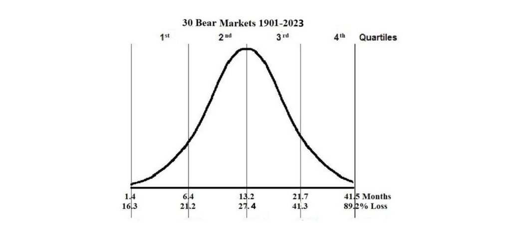 Bell Curves - The Dow Theory