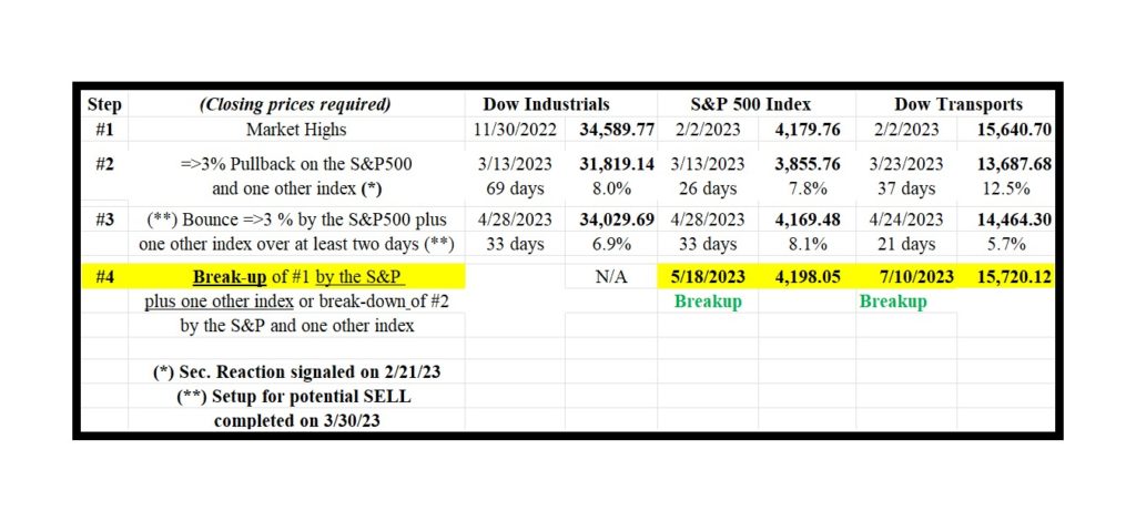 Sample Letter - The Dow Theory