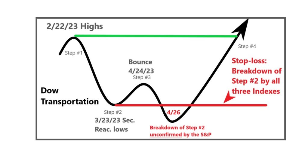 Sample Letter - The Dow Theory