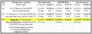 Sample Letter - The Dow Theory