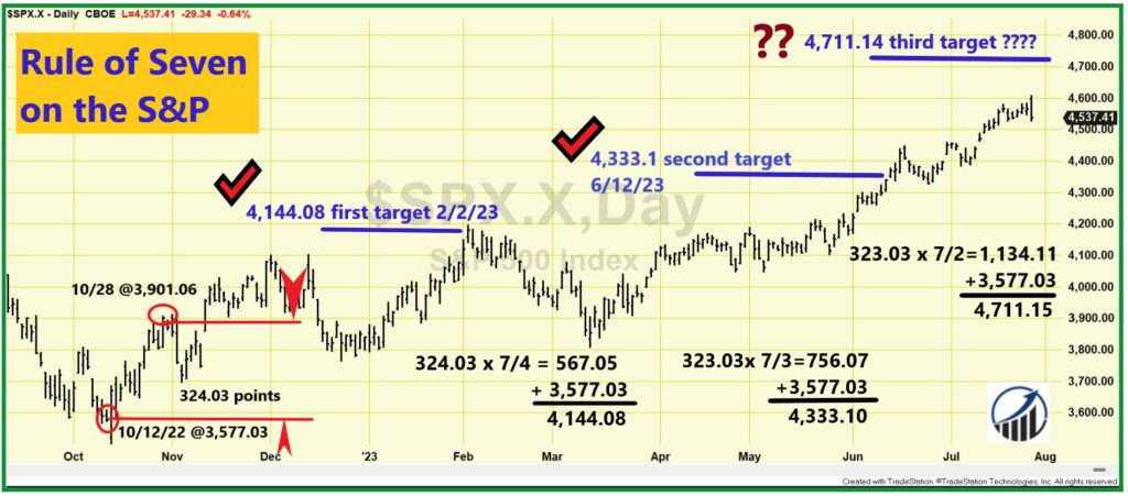 Sample Letter - The Dow Theory