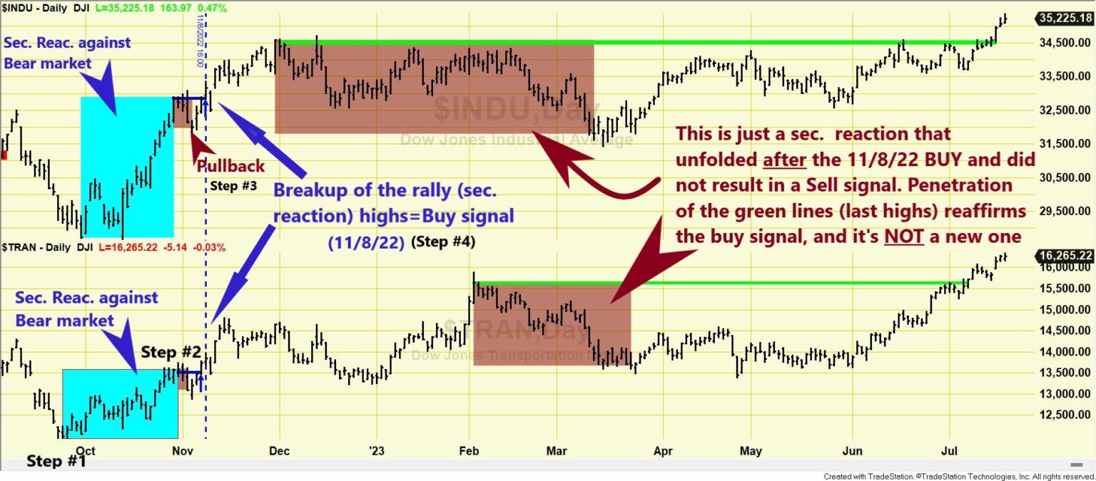 Dow Theory Update for July 20: Heretical Interpetations of the Dow ...
