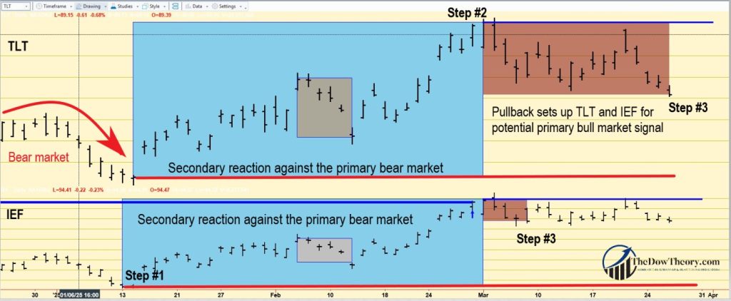 Setup for a potential primary bull market signal on TLT and IEF ...