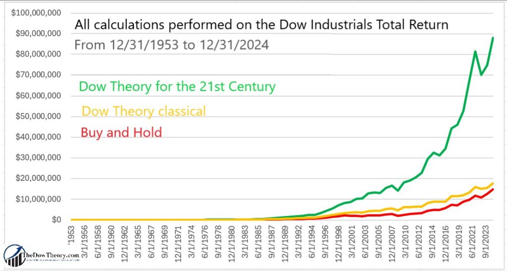 Face Off: Schannep vs Classical Dow Theory – A Data-Driven Comparison ...